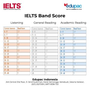 IELTS Calculator: Calculate Listening, Reading and Overall Score ...