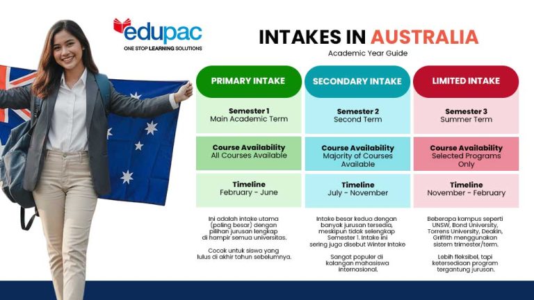 Kuliah di Australia 2026: Peluang Besar di Winter Intake – Edupac Indonesia